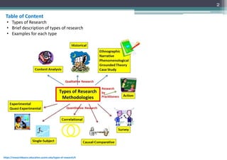 Types of research | PPT