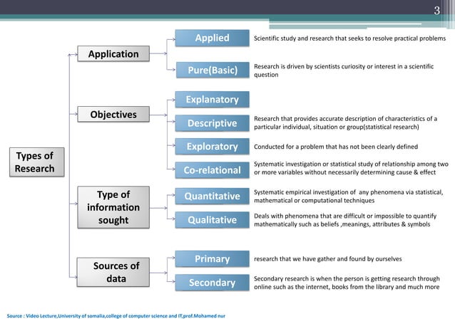 Types of research | PPT