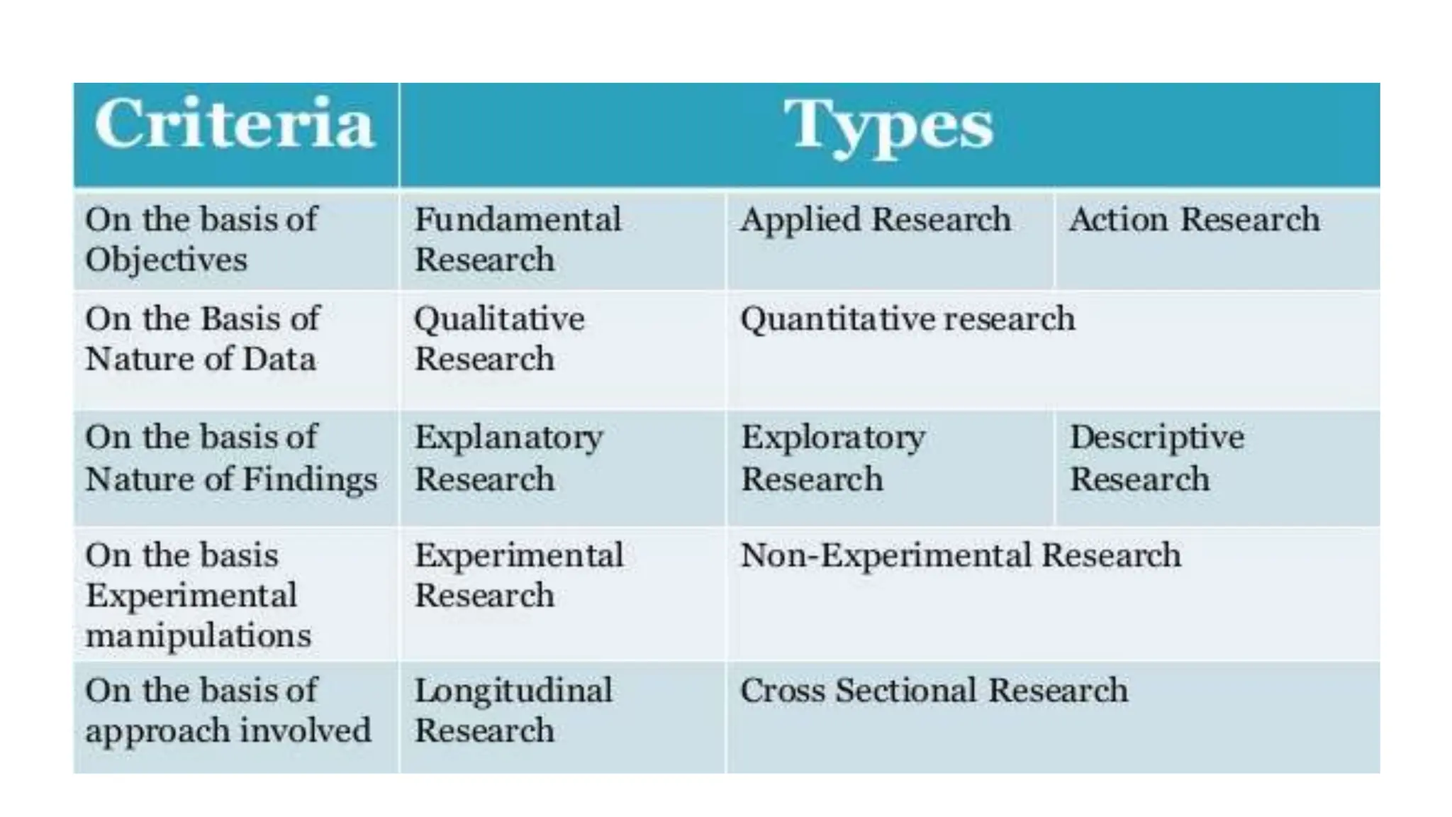 TYPES OF RESEARCH- types of research based on pupose | PPTX