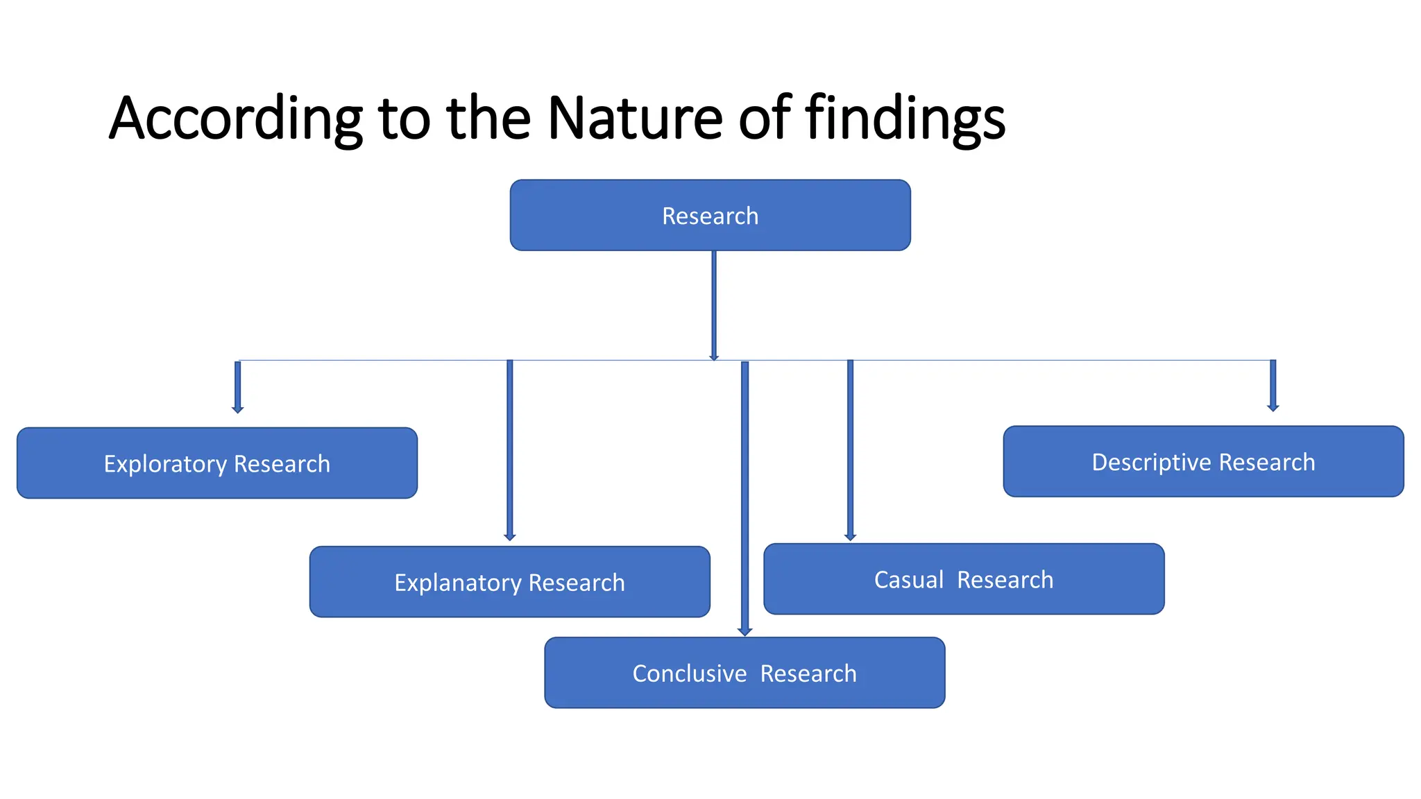 TYPES OF RESEARCH- types of research based on pupose | PPTX