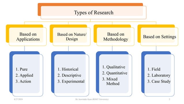 Classification of Types of Research.pptx