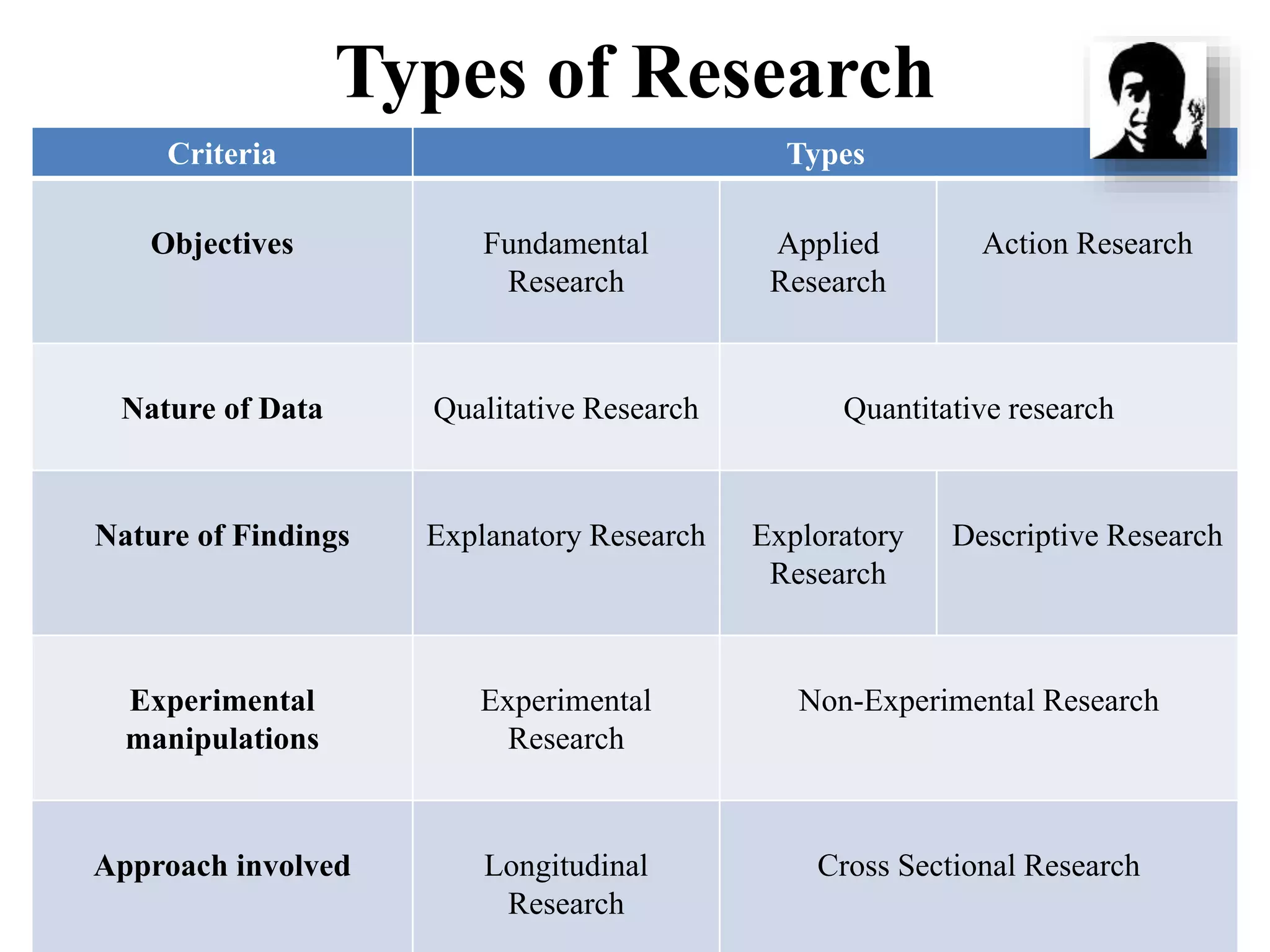Types of Research - Fundamental, Applied and Action | PPTX
