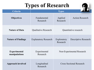 Types of Research - Fundamental, Applied and Action | PPT