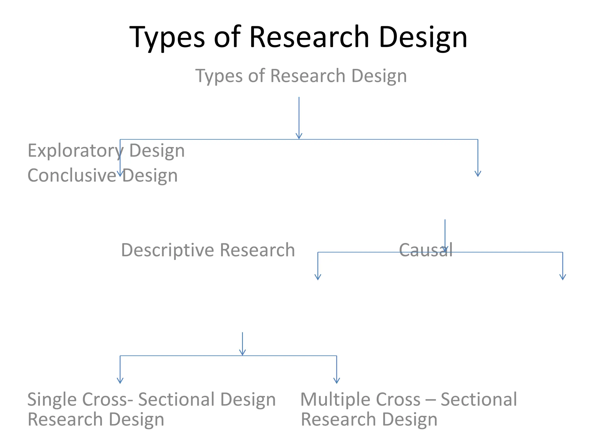 Types of Research Design.pptxBusiness research methods | PPTX