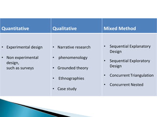 Types of research designs | PPTX