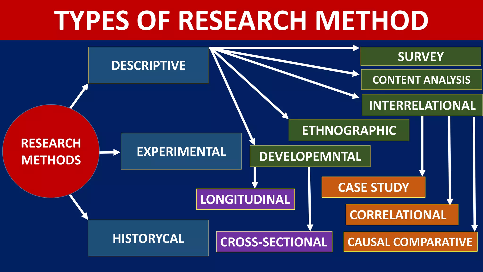 Types Of Research Methods PDF Types Of Research Methods PDF
