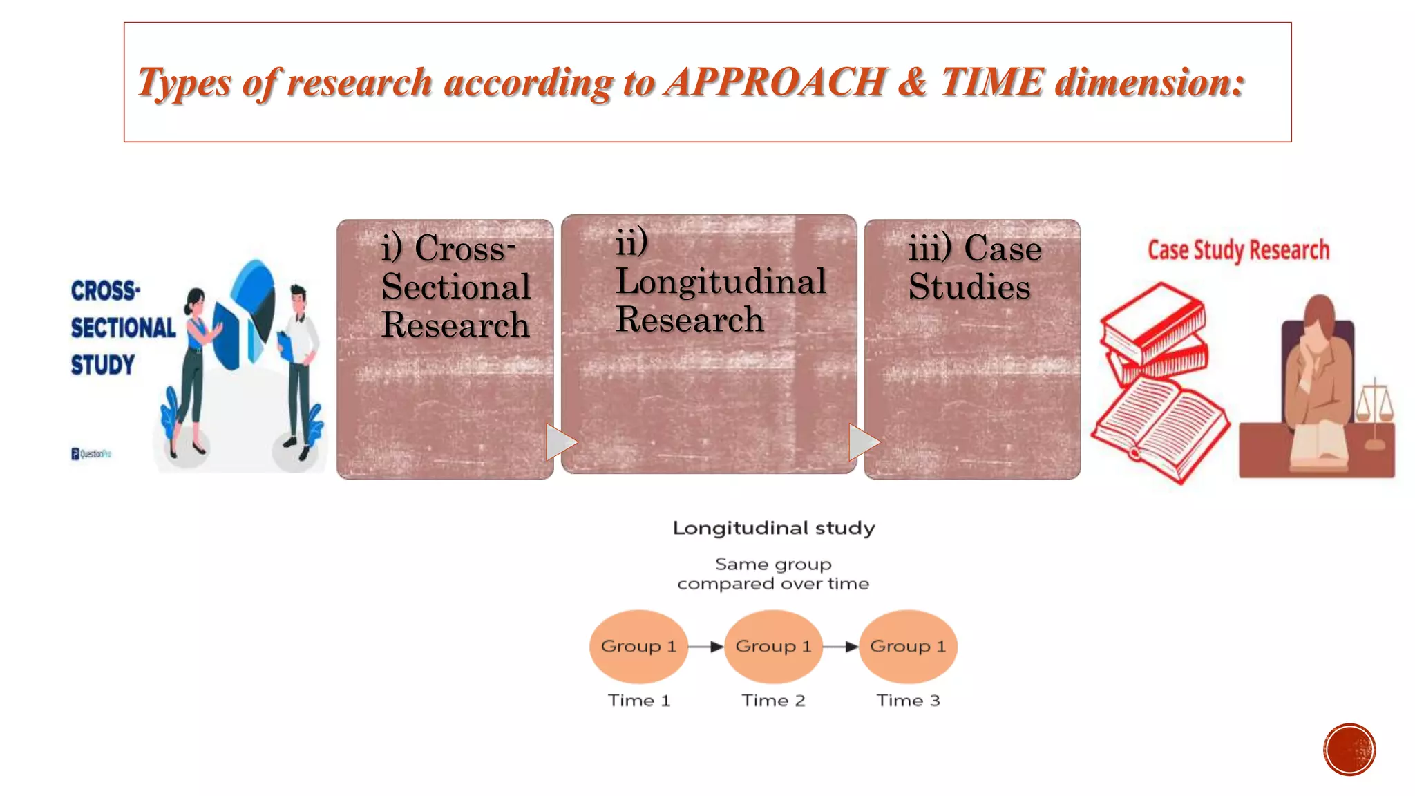 Types of research ppt. By Nisha Saini | PPTX