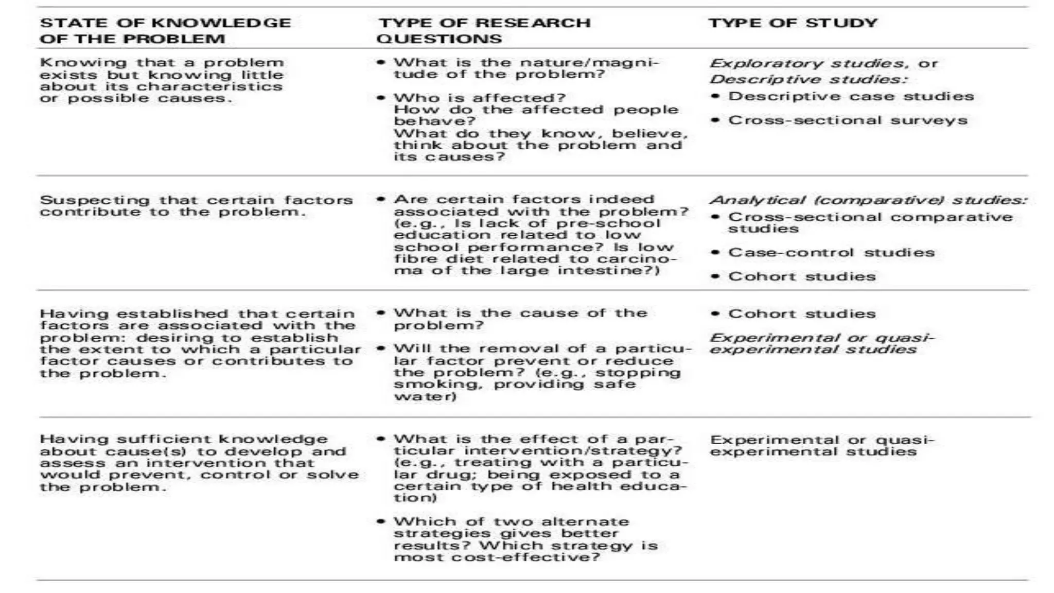 Types of research studies, advantages and Disadvantages | PPTX