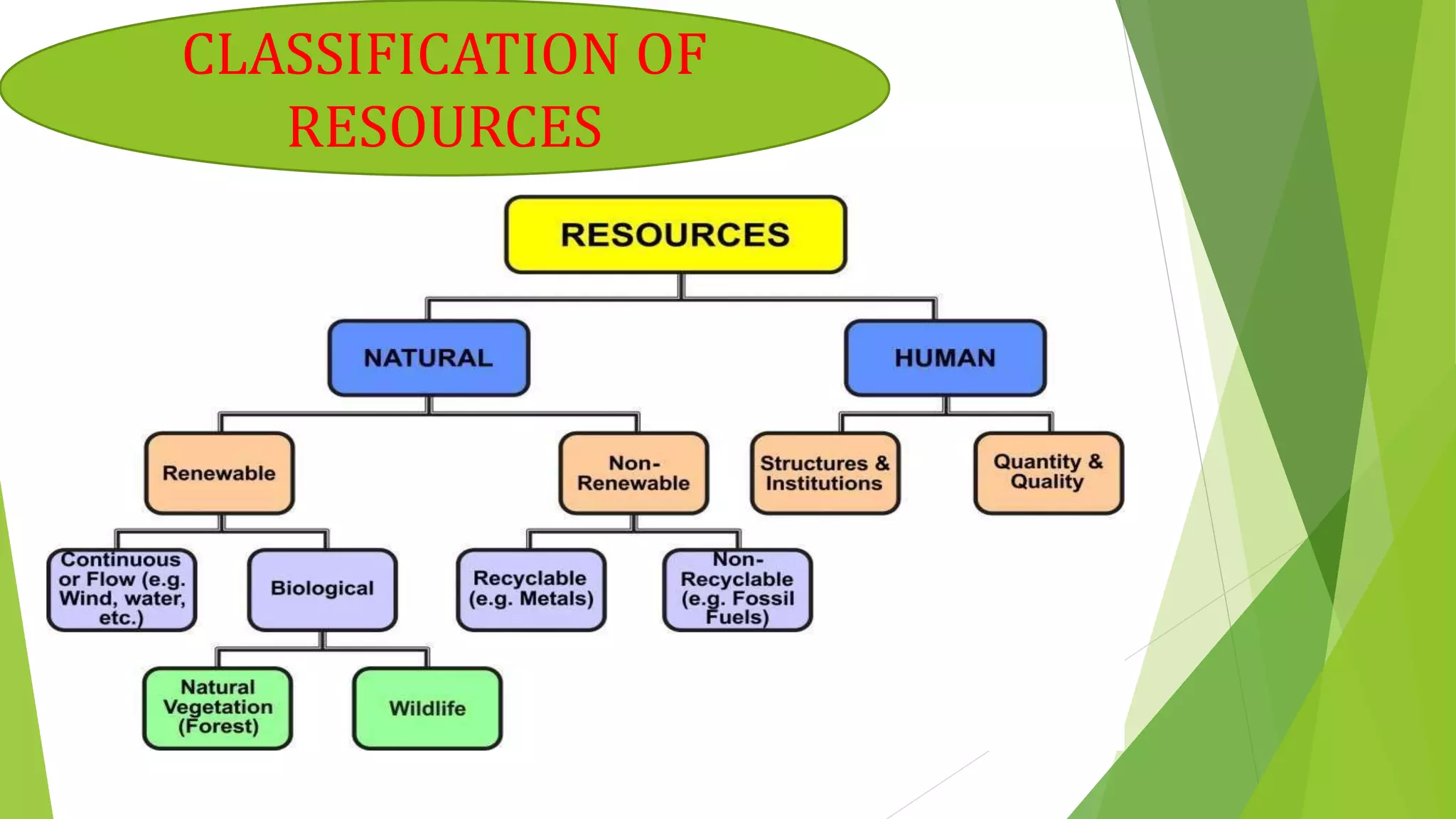 CLASSIFICATION OF RESOURCES CLASS 10TH CBSE/NCERT/JKBOSE | PPTX