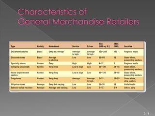 Types of retailers | PPTX