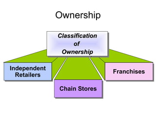 Types of retailing | PPT