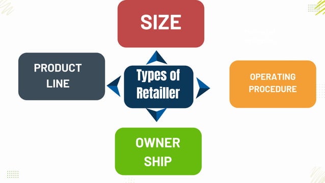 Types of Retailing on the basis of ownership, size operation and ...