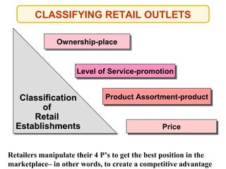 Types of retailing done | PPT
