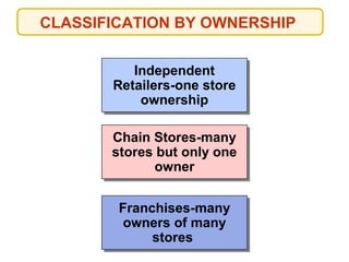 Types of retailing done | PPT