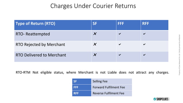 Types of returns | PPTX | Logistics | Business