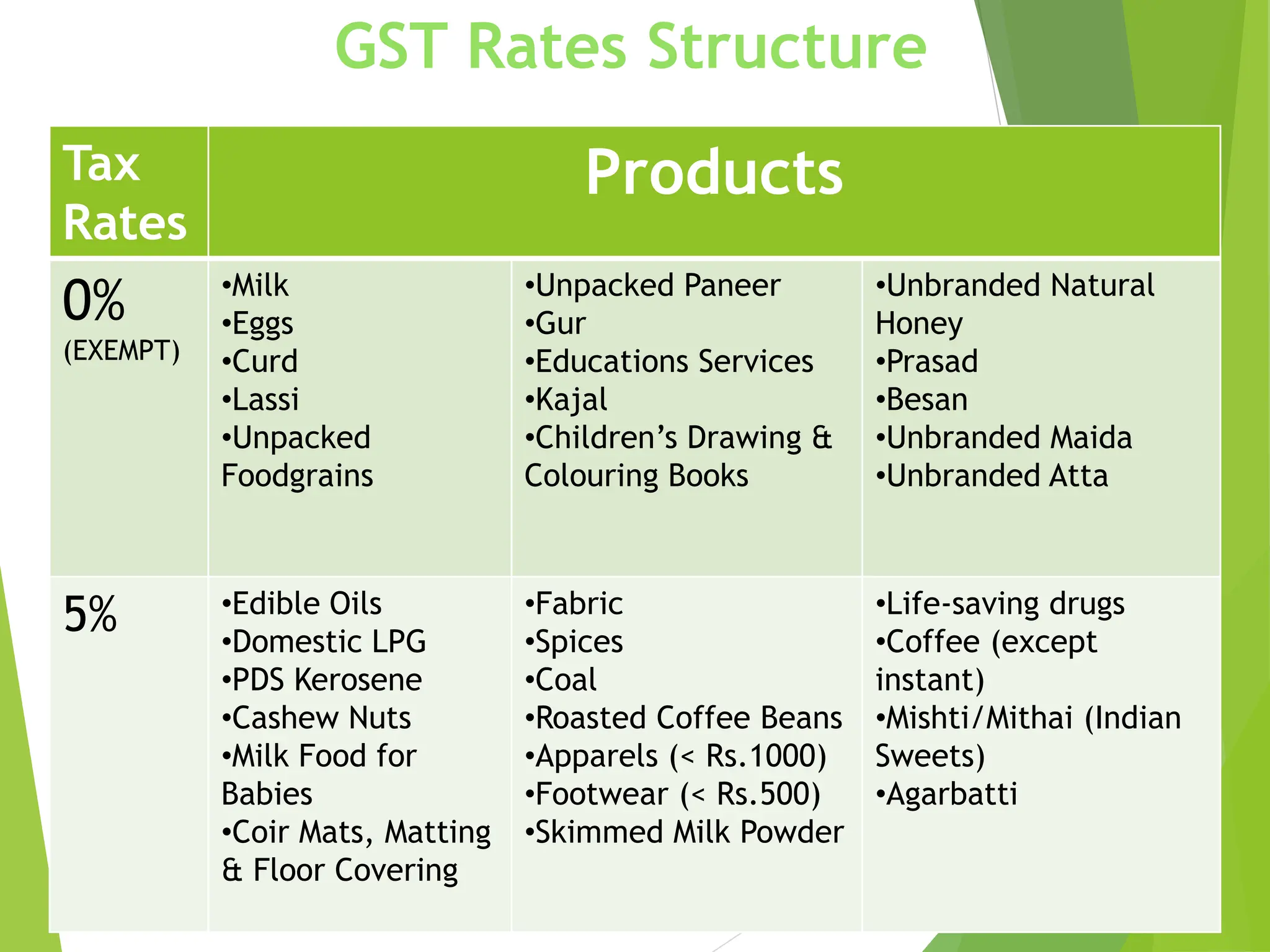 Types of returns under GST PPT updates as june 2024 | PPTX