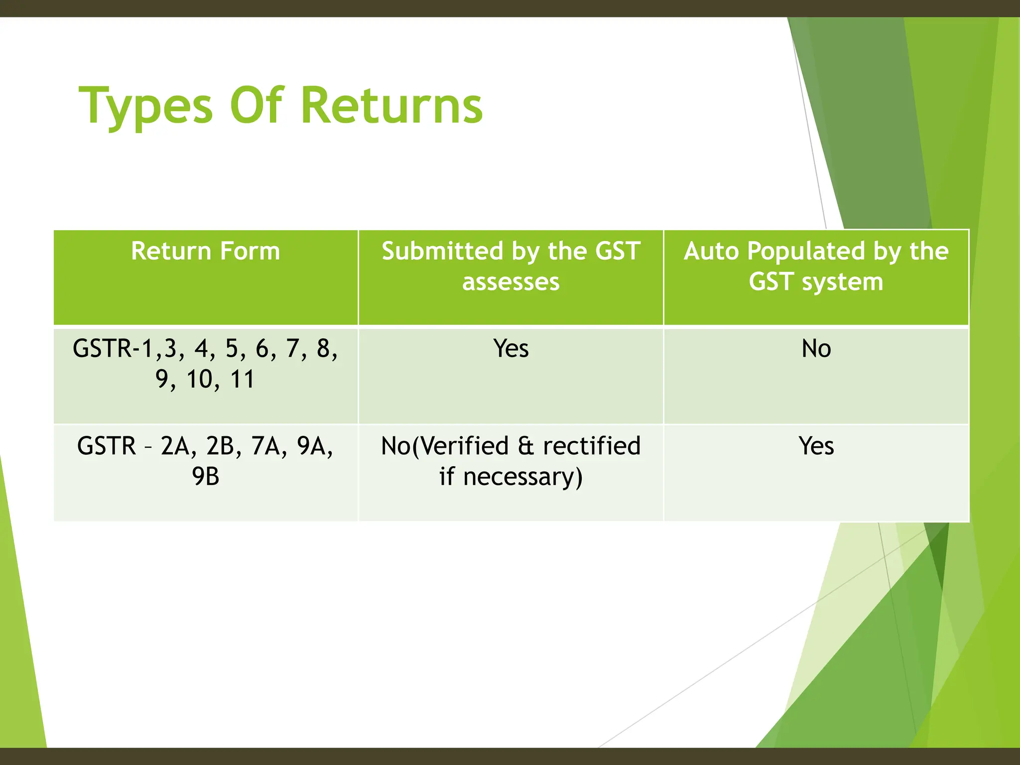 Types of returns under GST PPT updates as june 2024 | PPTX