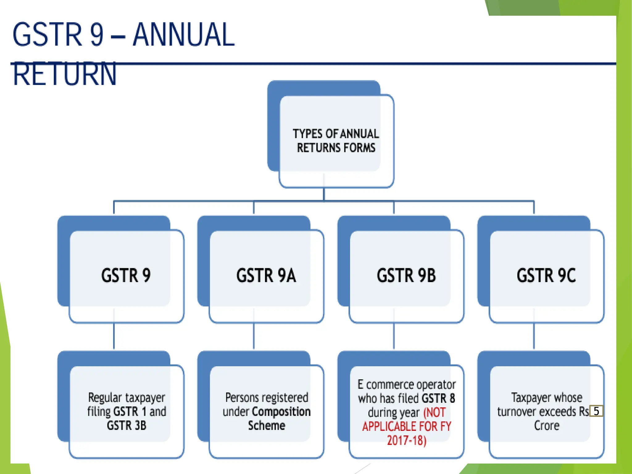 Types of returns under GST PPT updates as june 2024 | PPTX