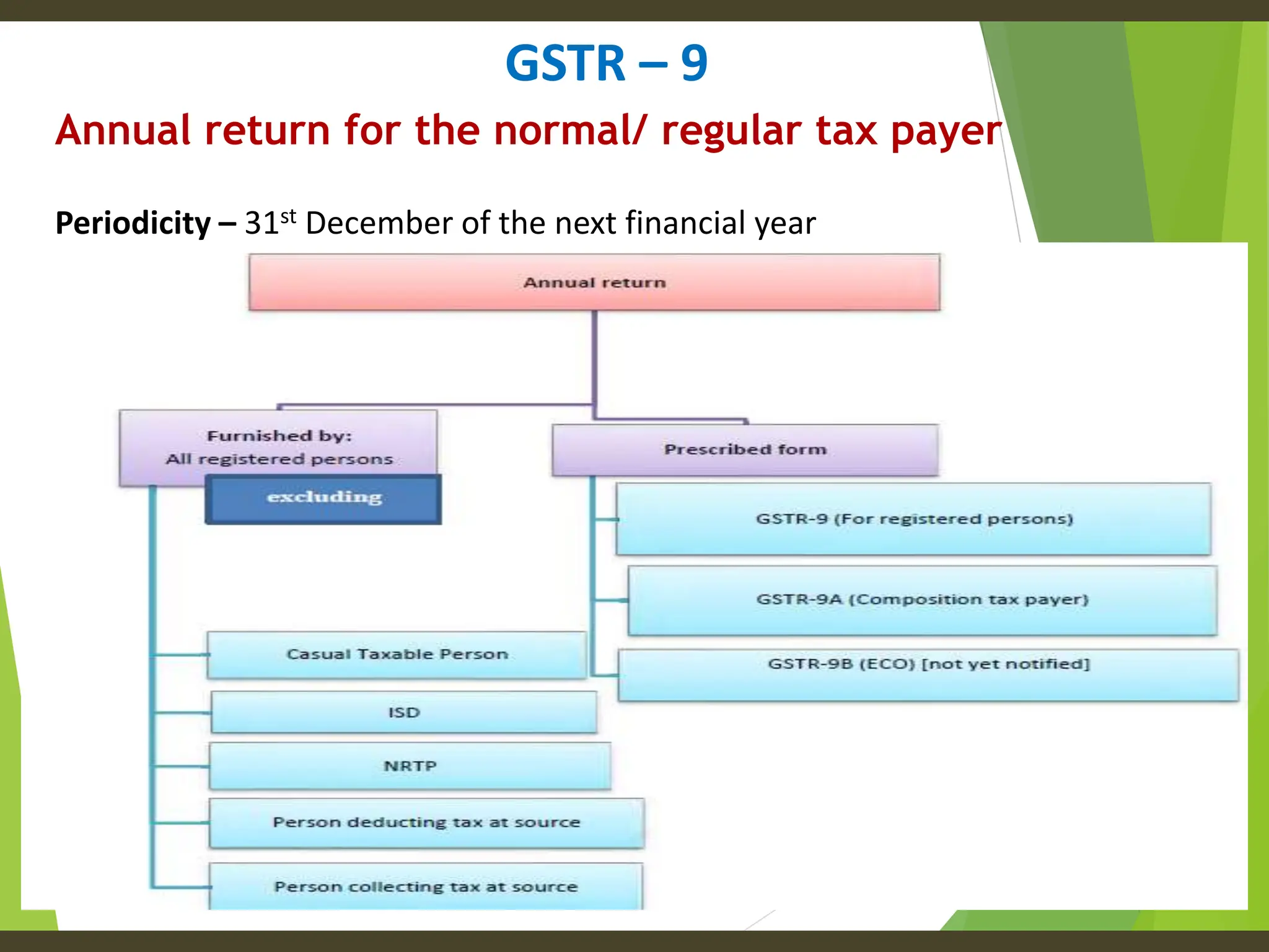 Types of returns under GST PPT updates as june 2024 | PPTX | Currencies ...