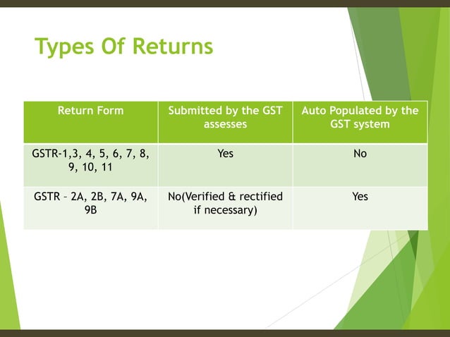 Types of returns under GST PPT updates as june 2024 | PPTX | Currencies ...