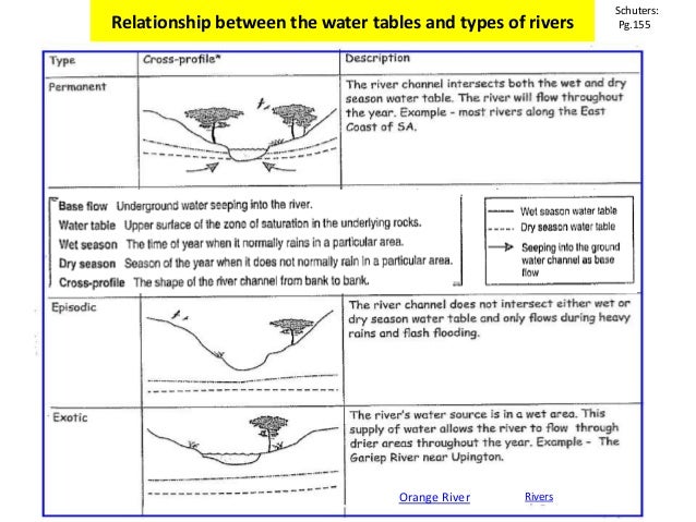 Types of Rivers