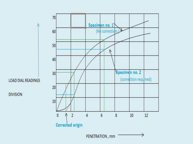 Types of road material and its tests | PDF