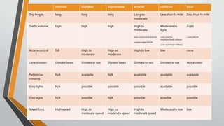 Types of roads | PPTX