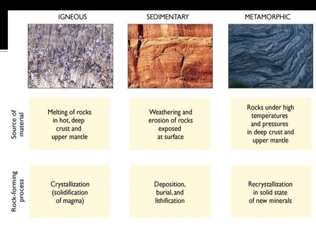 Types of rocks | PPTX