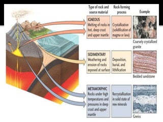 Types of rocks | PPTX