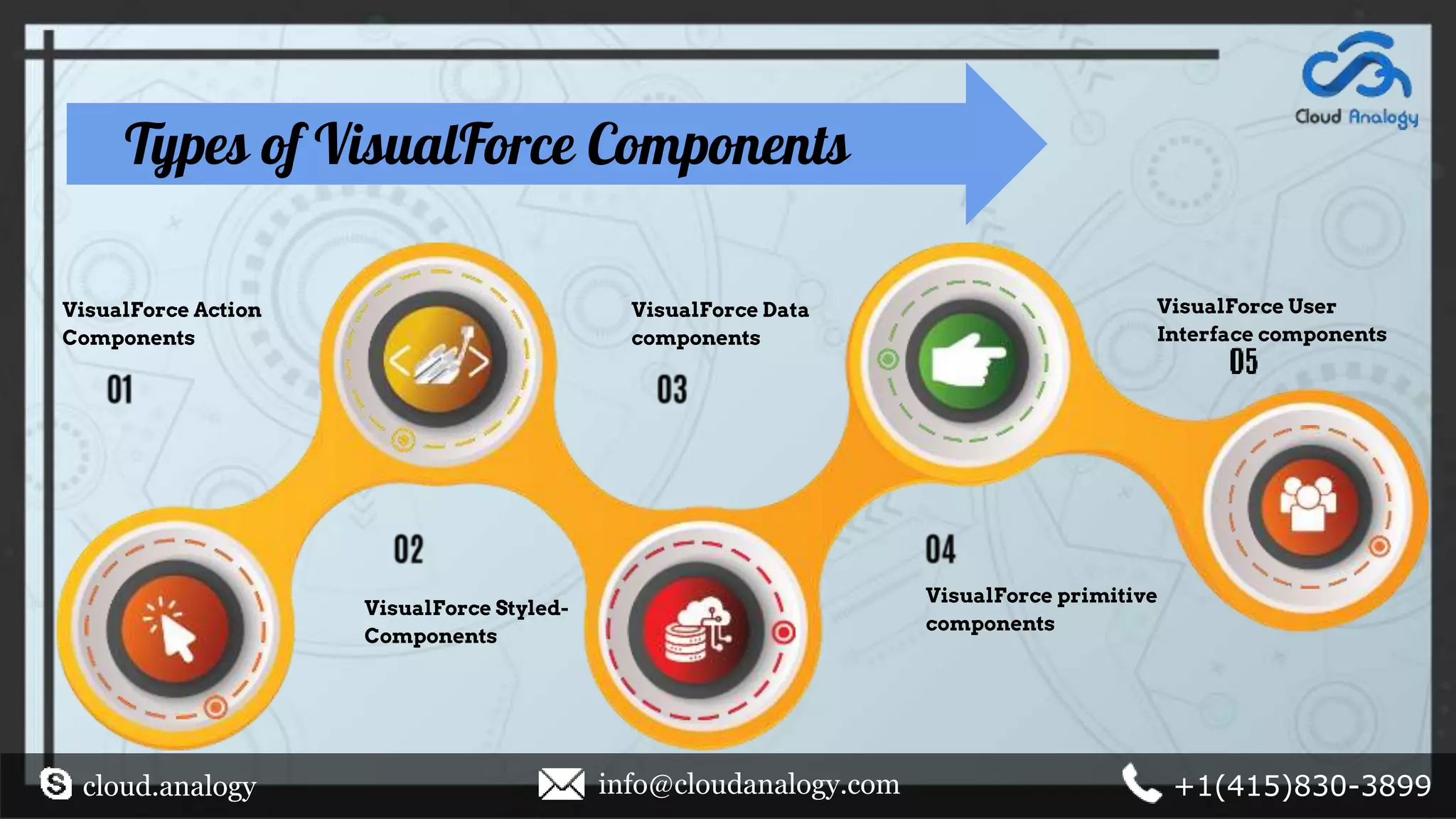 Types of salesforce visual force components | PPTX