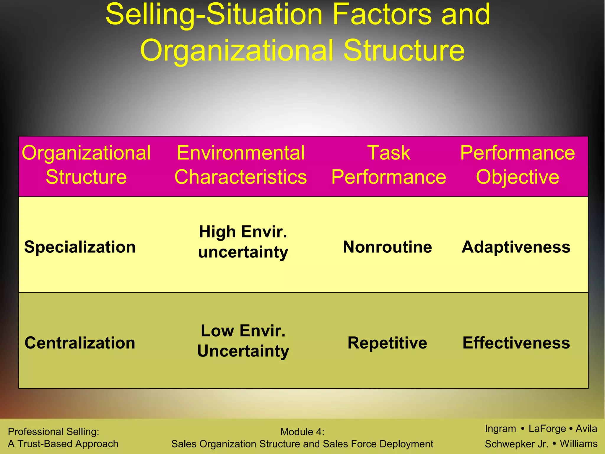 Types of sales organisation structure | PPT