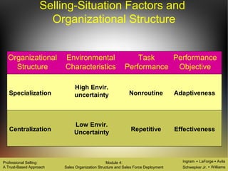 Types of sales organisation structure | PPT