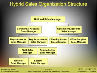 Types of sales organisation structure | PPT