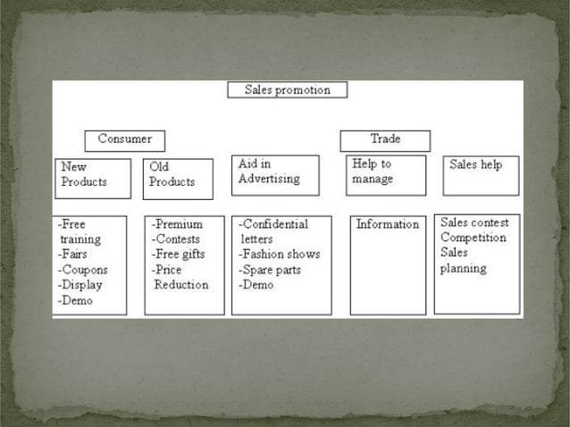 Types of Sales Promotion retail promotion .pdf