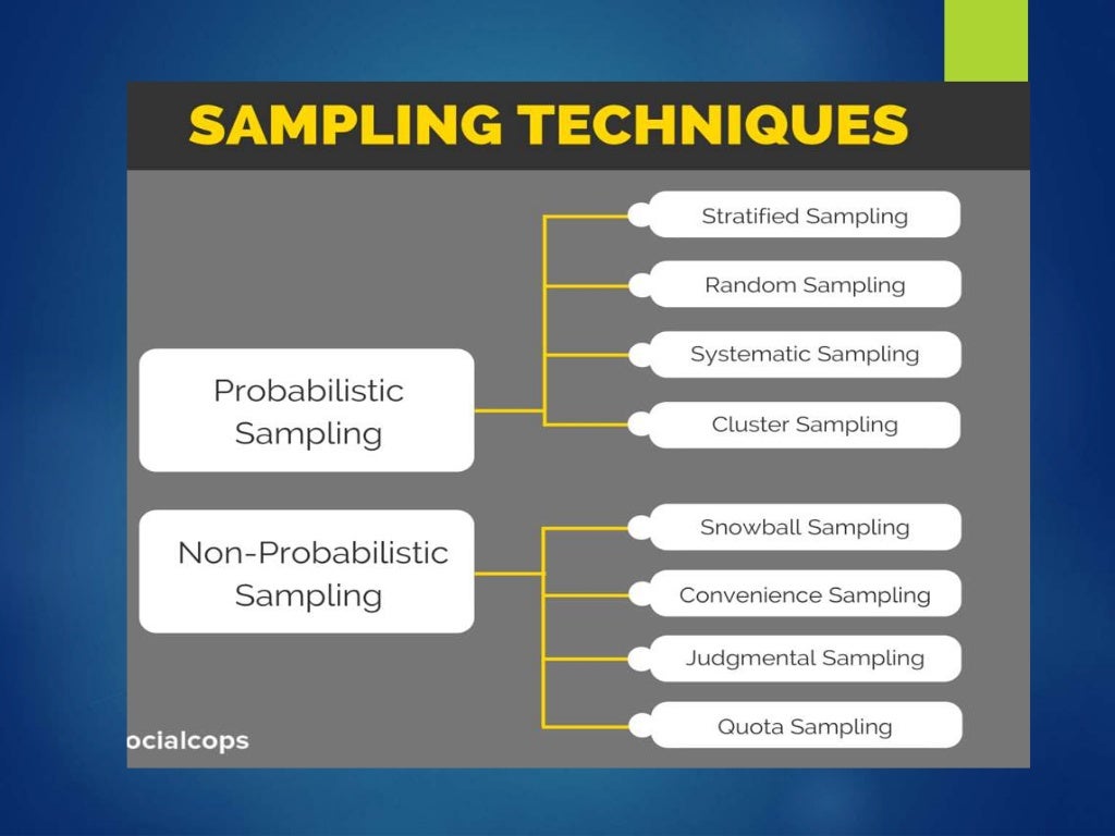 Non-Probability Sampling