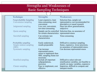 Types of sampling designs | PPTX