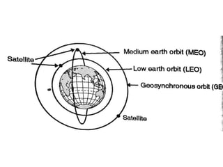 Types Of Satellite Orbits