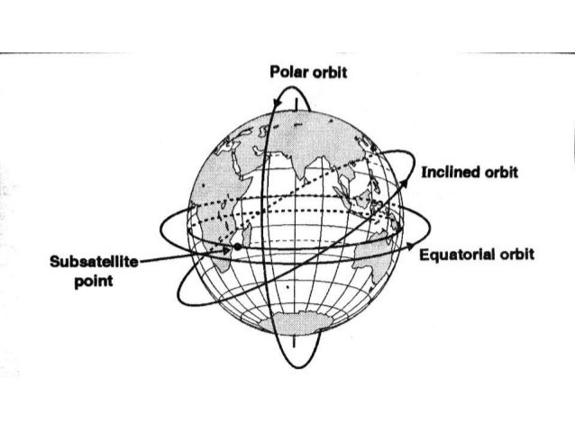 Types of satellite orbits 086