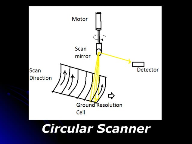 Types of scanners | PPT