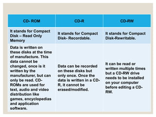 Types of secondary storage devices ppt | PPTX