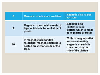 Types of secondary storage devices ppt | PPTX