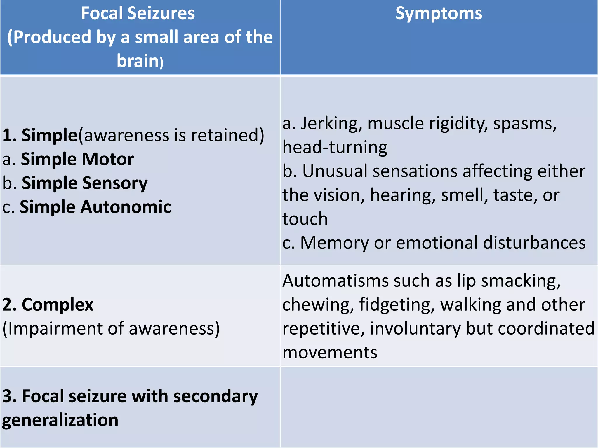 Types of Seizure | PPTX | Brain and Nervous System Disorders | Diseases ...