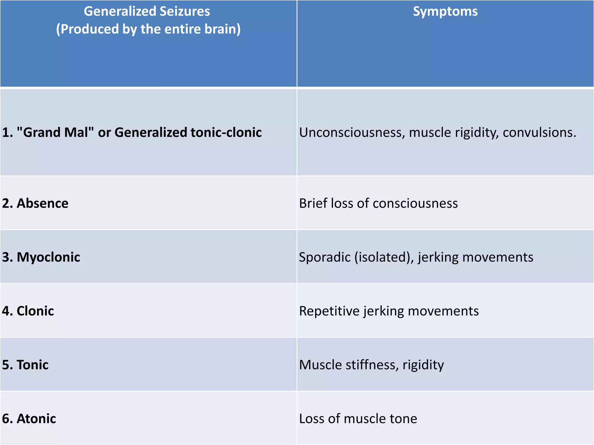 Types of Seizure | PPTX