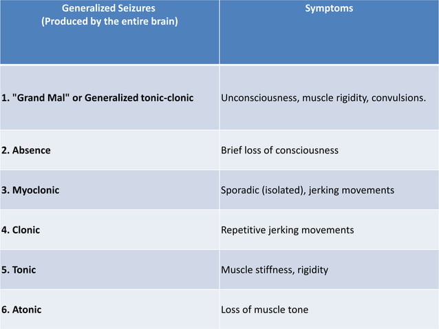 Types of Seizure | PPTX | Brain and Nervous System Disorders | Diseases ...