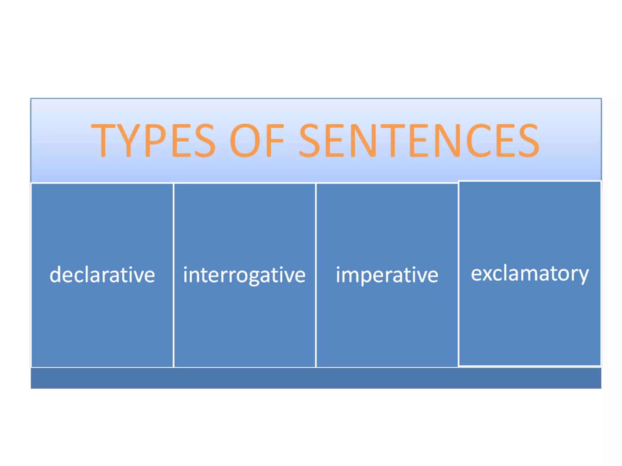 Types of sentences | PPT