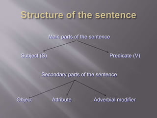 Types of sentences | PPTX