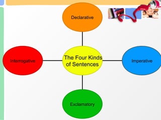 Types of sentences | PPT