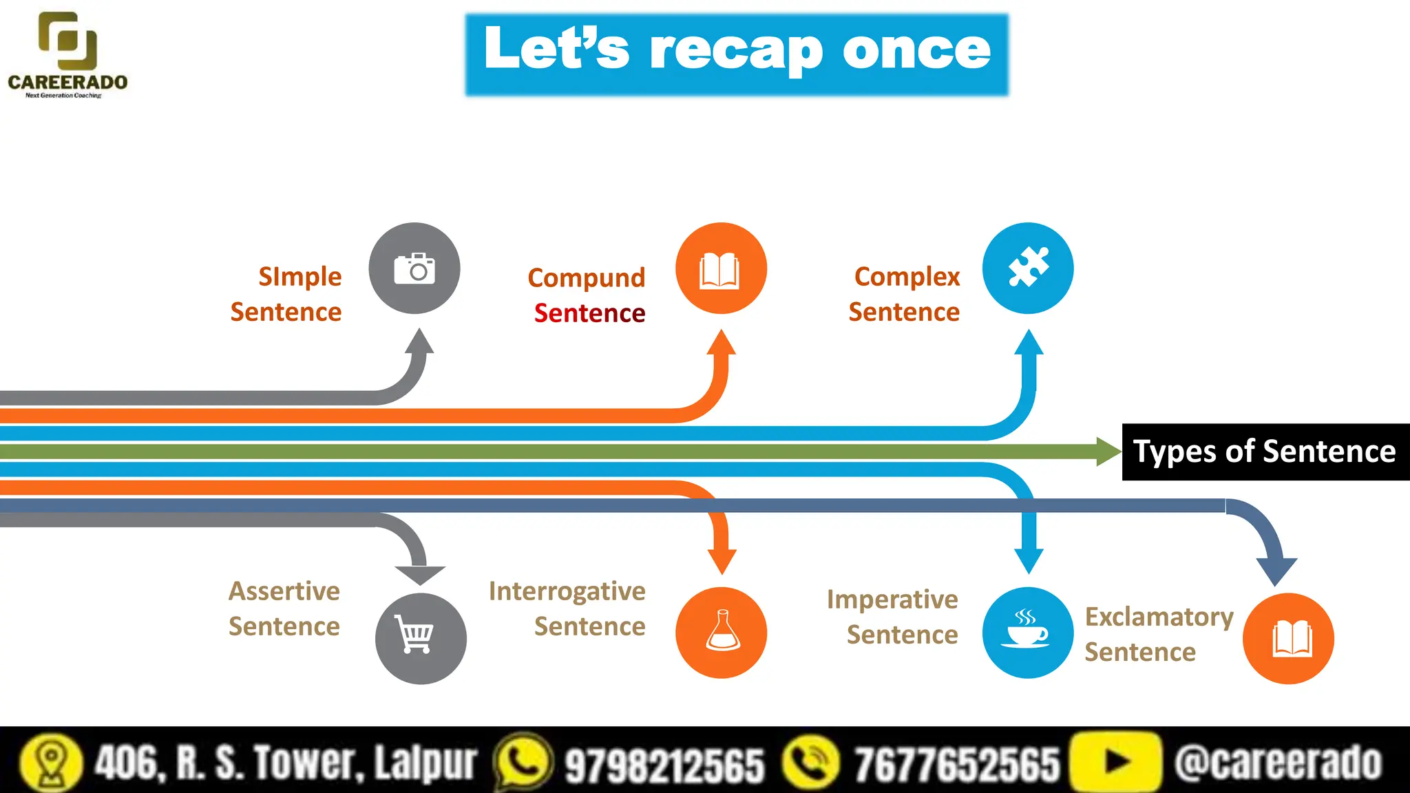 The Two Different Types of sentences.pptx