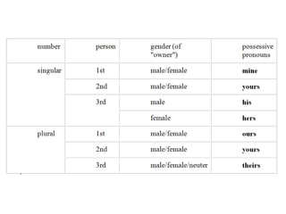 Types of sentences and pronouns | PPT