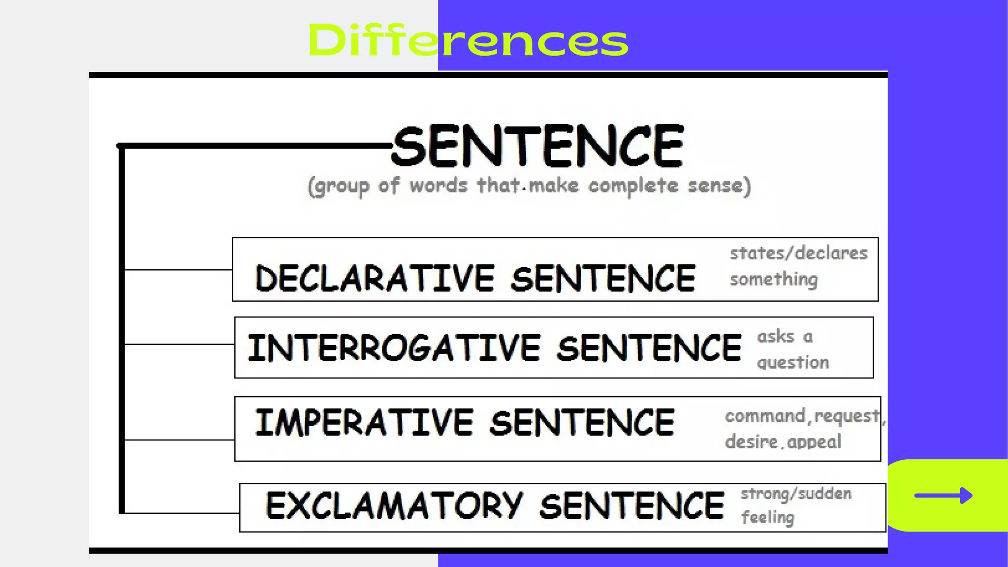 Types of sentences slides | PDF